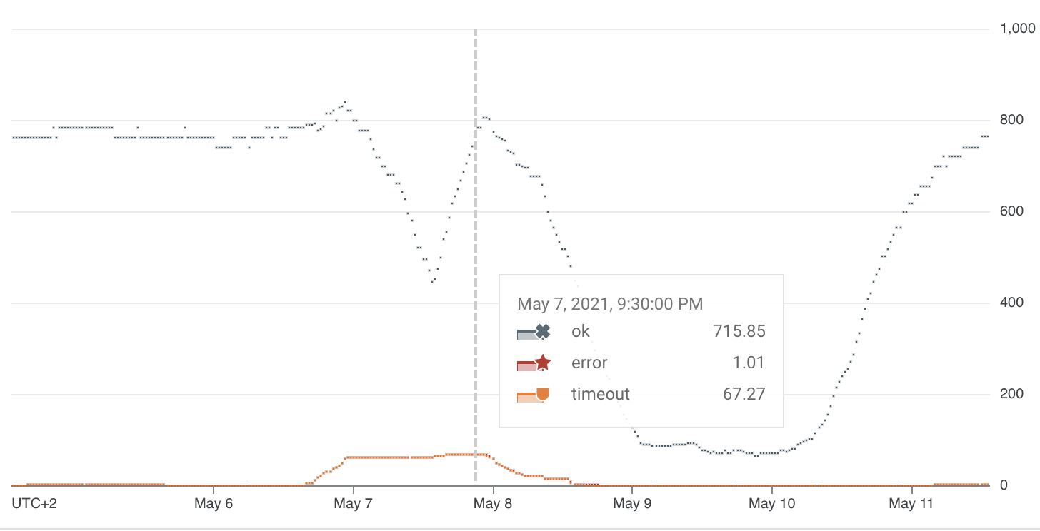 Intermittent Timeouts For Api Createattendee · Issue 1263 · Awsamazon Chime Sdk Js · Github