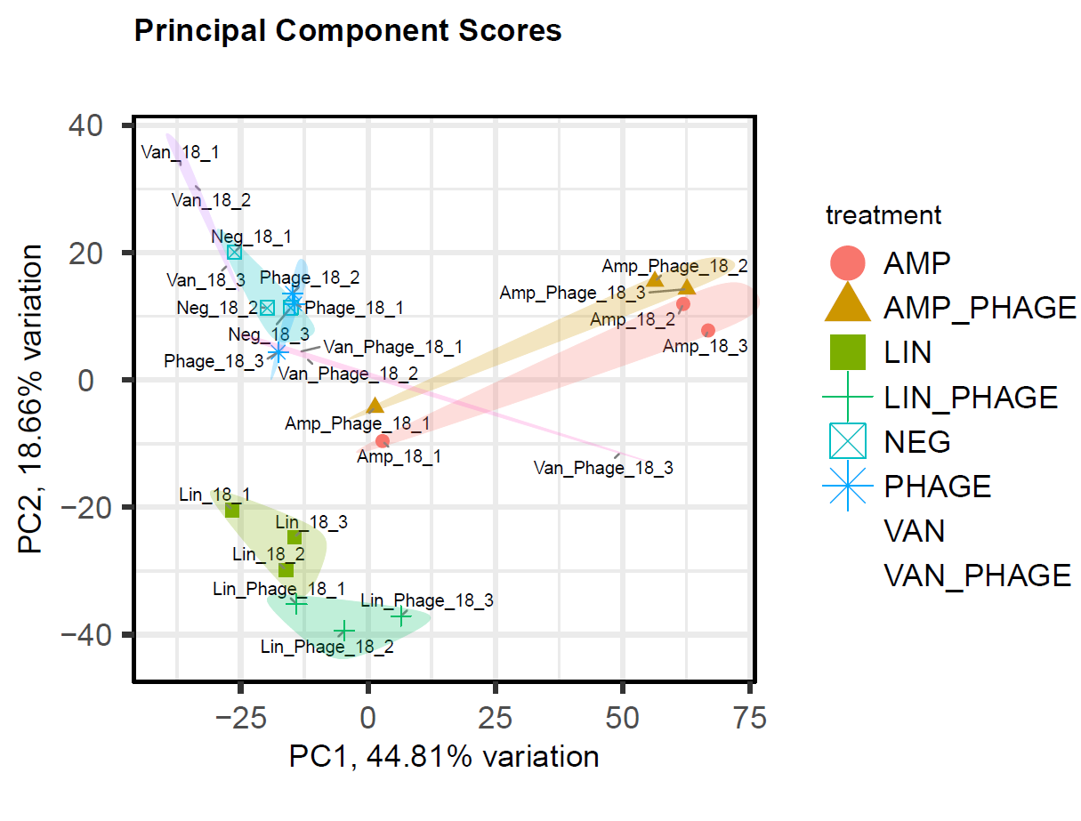 Point labels are missing when there are more than 6 groups · Issue #359 · gexijin/idepGolem · GitHub