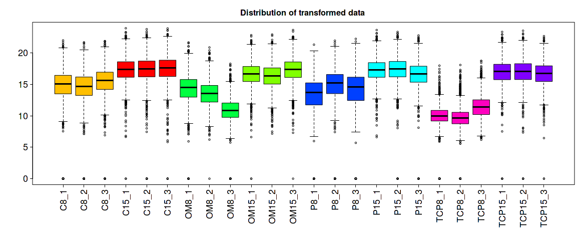 Data normalization method for microarray and proteomics data · Issue #362 · gexijin/idepGolem ...