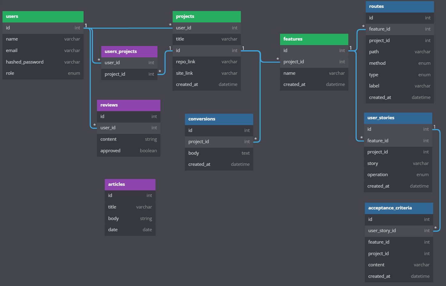 Database Schema - Nick-Yawn/HAWA GitHub Wiki