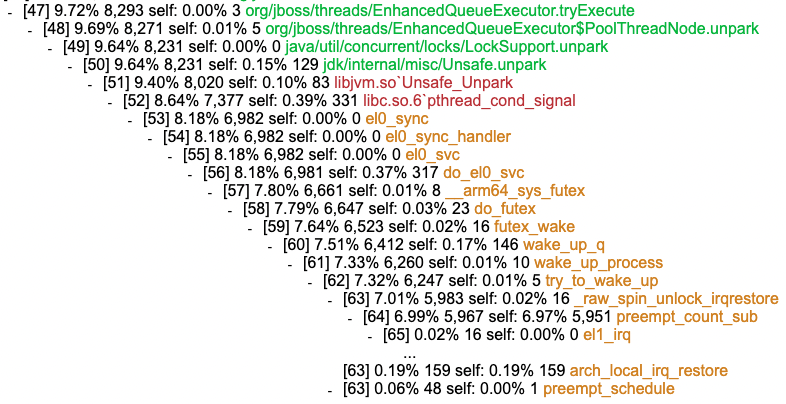 Is excess time spent in preempt_count_sub() a profiling artifact? · async-profiler async ...