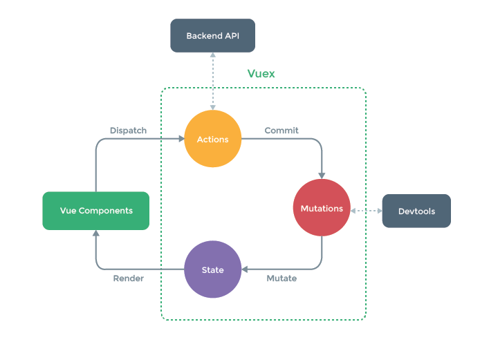 Vuex · Issue #181 · chochinlu/blog · GitHub