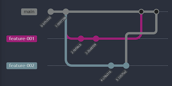GitGraph - line routing and colour for adjacent merges · Issue #4912 · mermaid-js/mermaid · GitHub