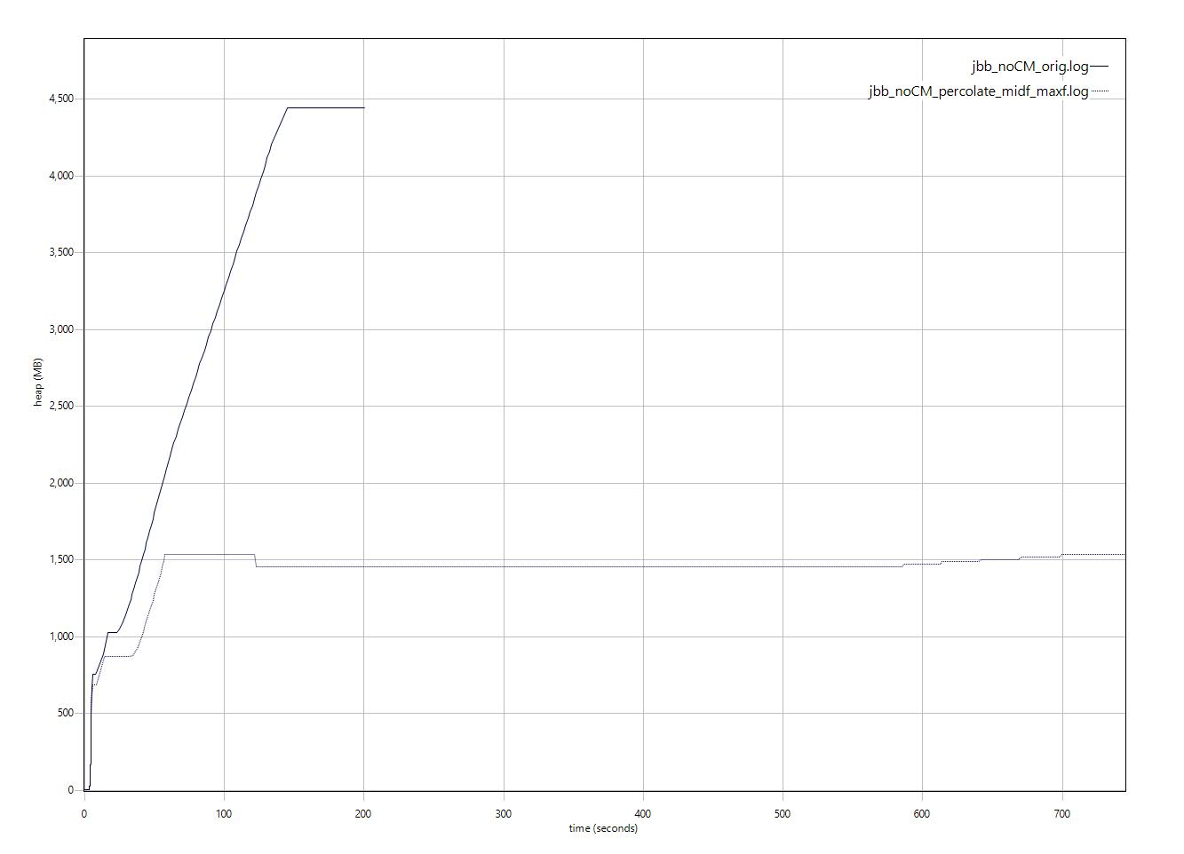 Unbounded Tenure expand with disabled CM · Issue #3492 · eclipse-omr ...