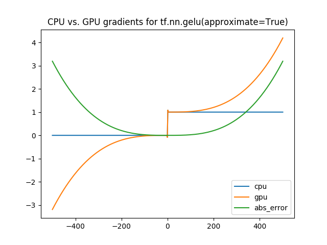 GPU and CPU gradients diverge in TF 2.4 for approximate gelu activation ...