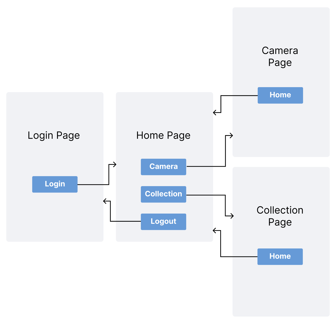 Create frontend template pages · Issue #5 · ubclaunchpad/floradora · GitHub