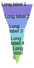 Funnel chart renders LabelList with unnecessary line breaks · Issue ...