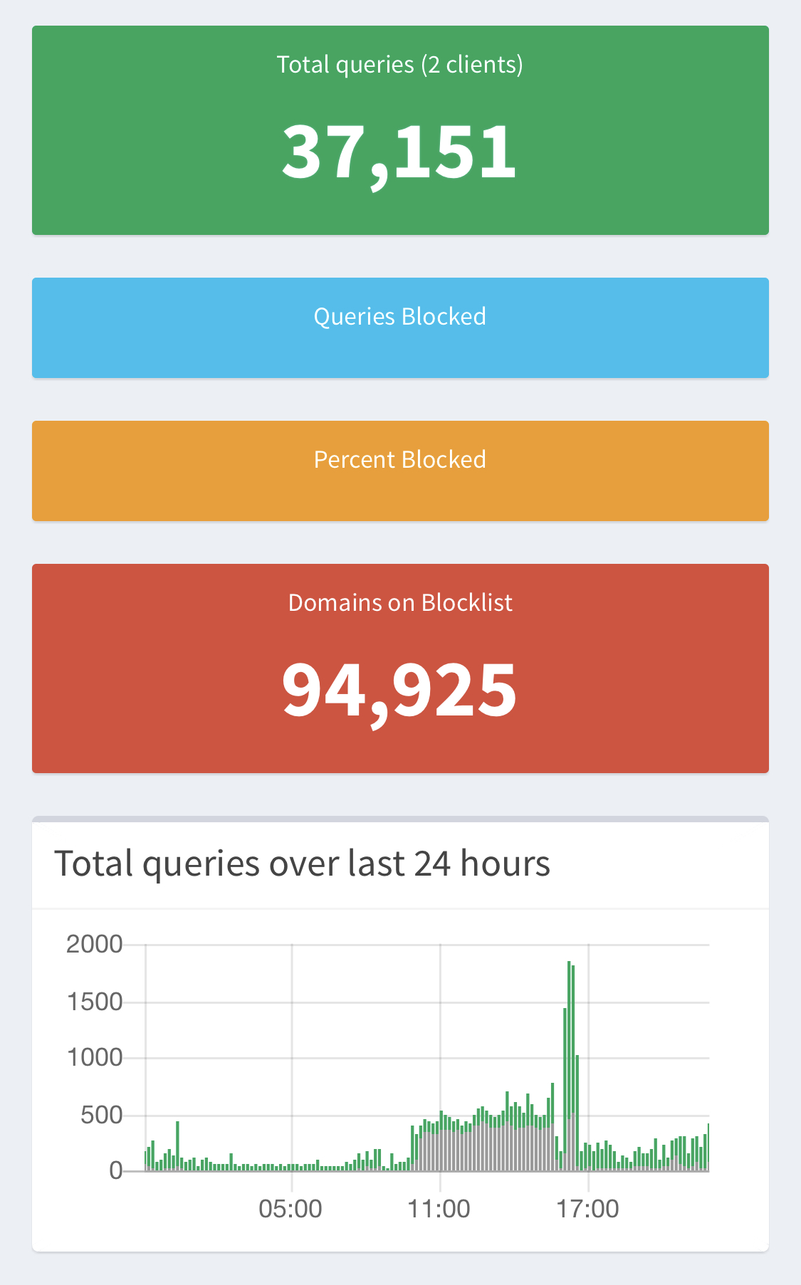 "Queries Blocked" and "Percent Blocked" tiles on unauthenticated admin dashboard empty on iOS ...