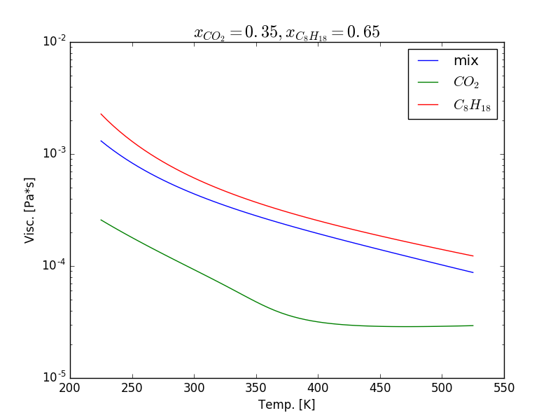 Viscosity calculation for CO2 and Octane mixture fails · Issue #1736 · CoolProp/CoolProp · GitHub