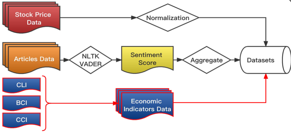 GitHub - WilliamGQW/NLP-for-Stock-Trend-Forecasting: Ensemble RNN-LSTM ...