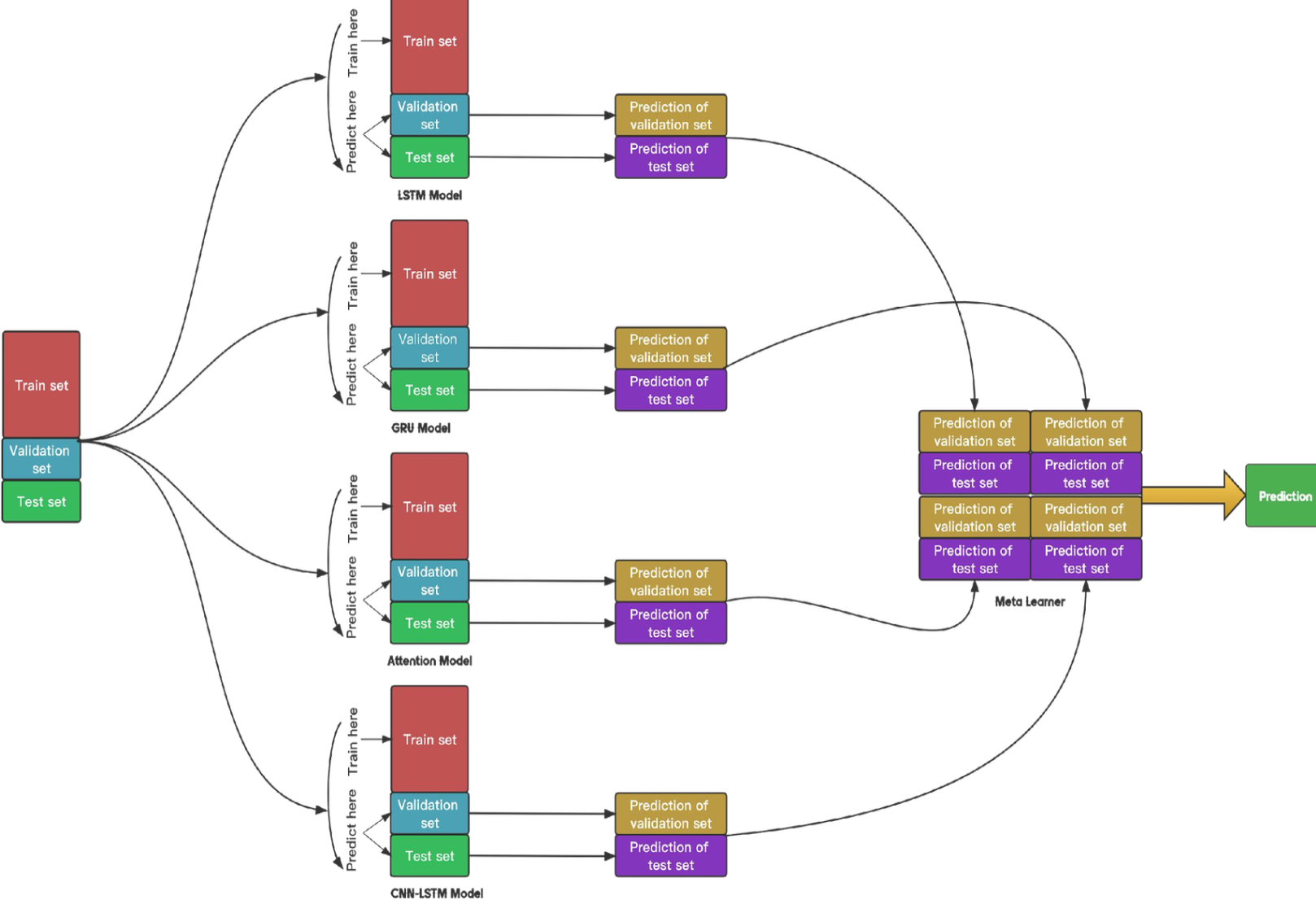 GitHub - WilliamGQW/NLP-for-Stock-Trend-Forecasting: Ensemble RNN-LSTM ...