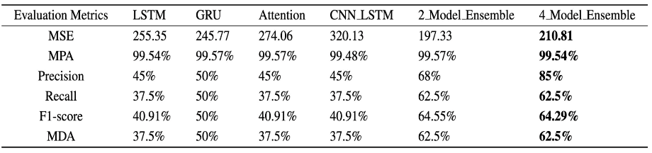 GitHub - WilliamGQW/NLP-for-Stock-Trend-Forecasting: Ensemble RNN-LSTM ...