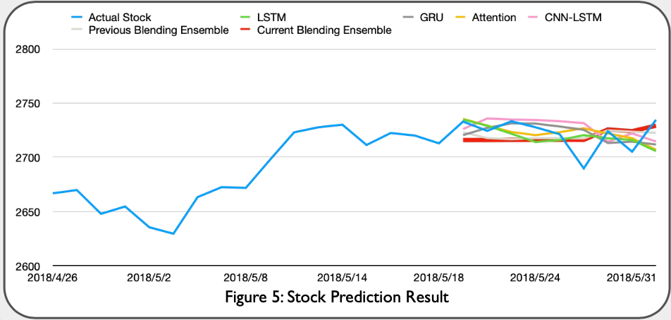 GitHub - WilliamGQW/NLP-for-Stock-Trend-Forecasting: Ensemble RNN-LSTM ...