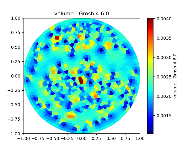 circleQuad example fails with Gmsh > 4.4 · Issue #792 · usnistgov/fipy · GitHub