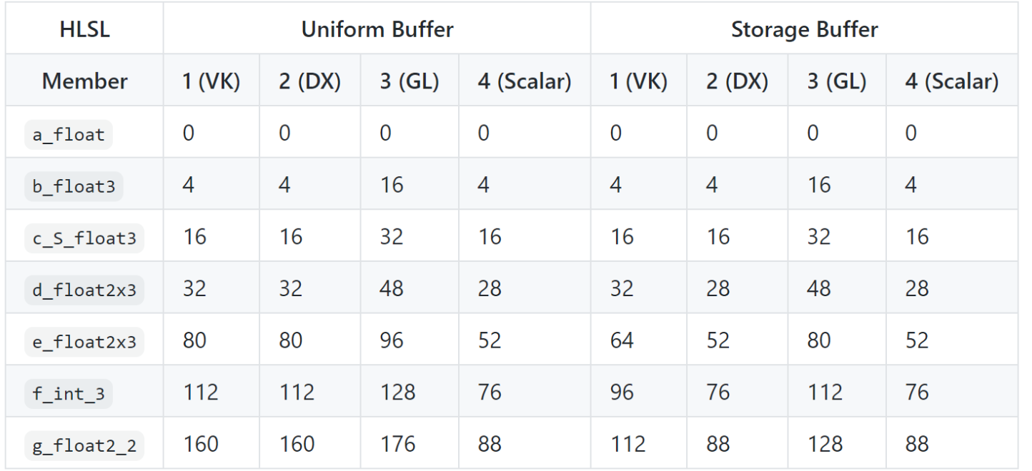 [SPIR-V] how to get cbuffer layout offset info? · Issue #3907 · microsoft/DirectXShaderCompiler ...