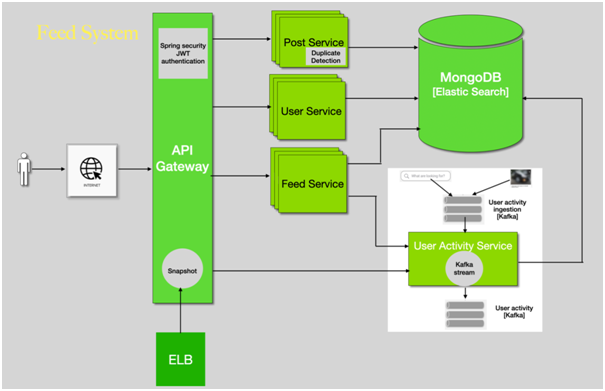 GitHub - jeyagopalc/feed-system