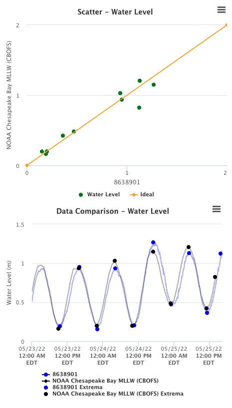 Add Tidal Extreme Parameters - Validation Tool · Issue #62 · asascience/ott-coops · GitHub