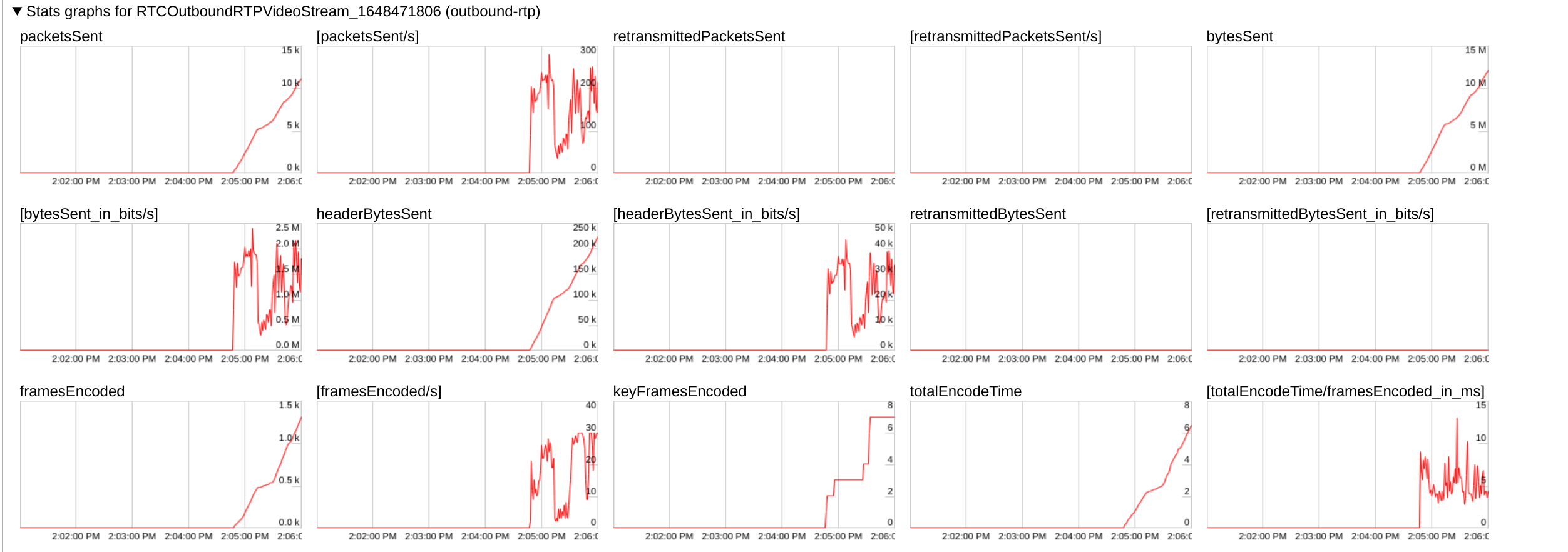 GCC: aggressive estimated bitrate drop on seemingly healthy connection · Issue #156 · pion ...