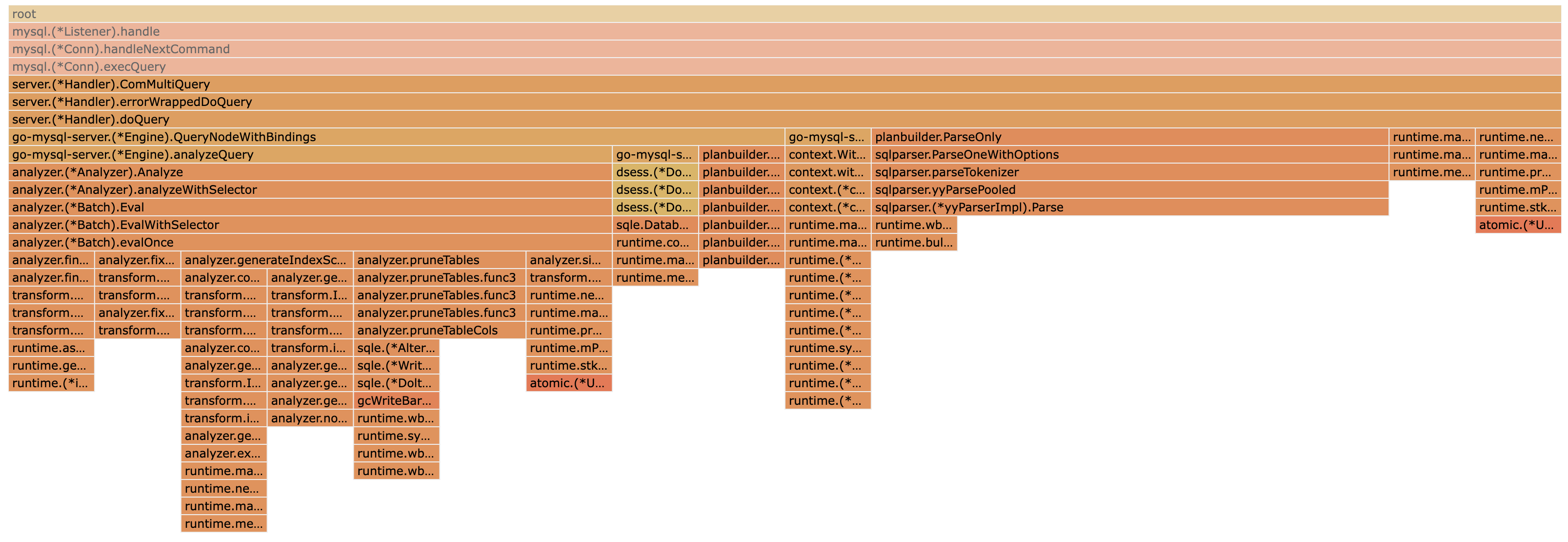 Prepared statements cache AST nodes · Issue #6572 · dolthub/dolt · GitHub