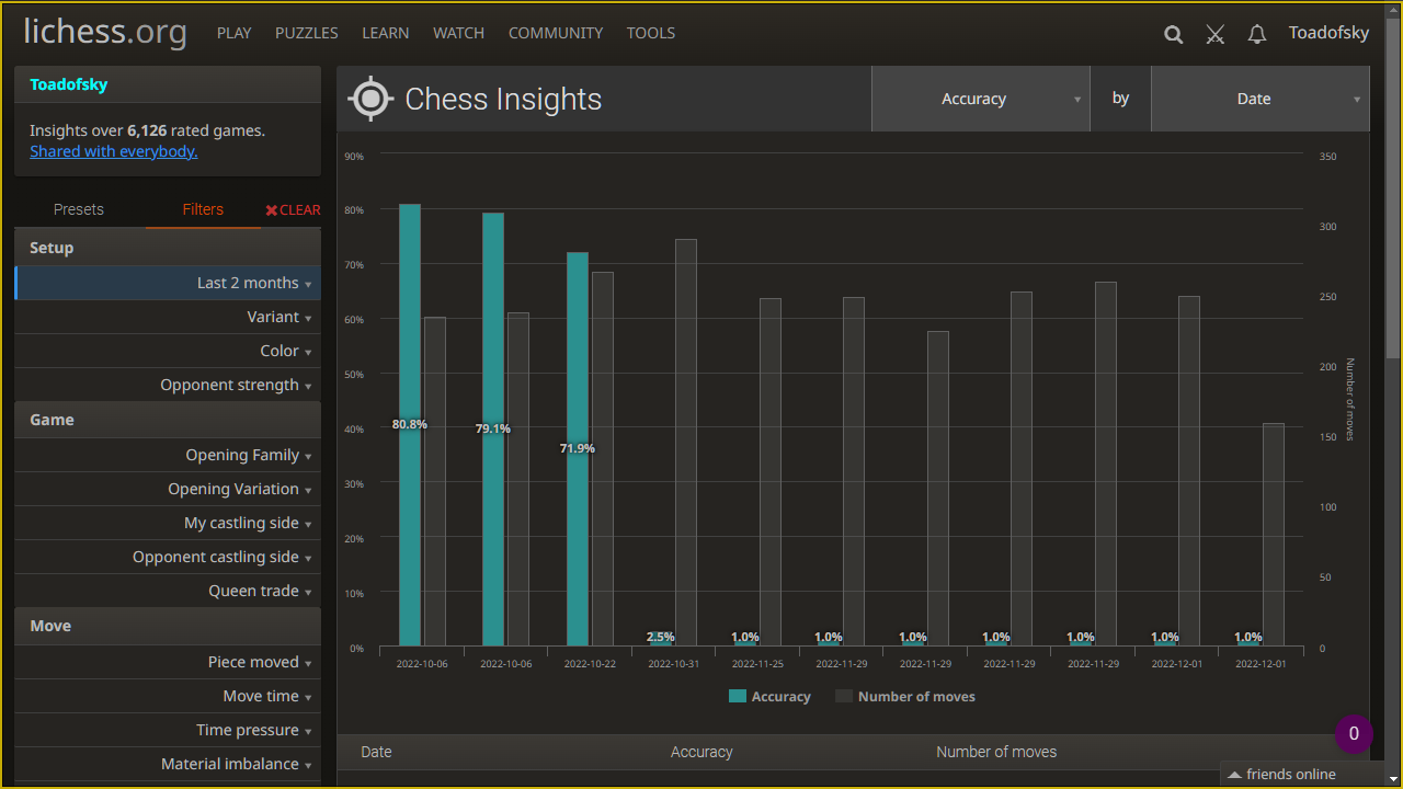 Insights Accuracy near 0% · Issue #11987 · lichess-org/lila · GitHub