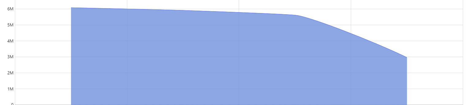amchart5 Why is there a blank space next to the chart? · Issue #3937 · amcharts/amcharts4 · GitHub