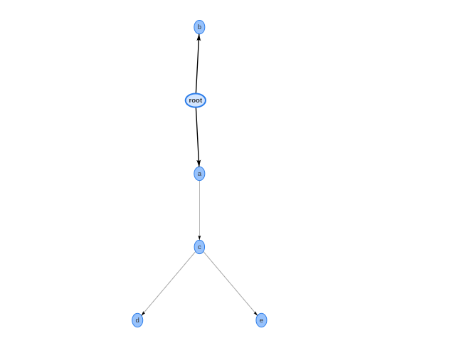 GitHub - cyberprodigy/veo-hierarchy: Full Stack Code Challenge