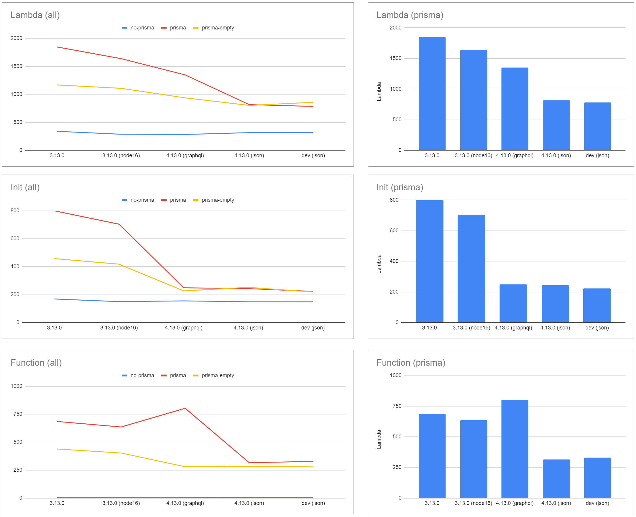 Lambda Cold Start, influenced by schema size · Issue #11266 · prisma/prisma · GitHub
