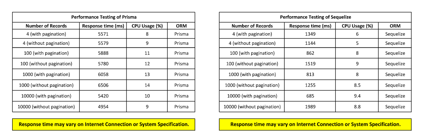 Prisma VS Sequelize (performance) · Issue #8166 · prisma/prisma · GitHub