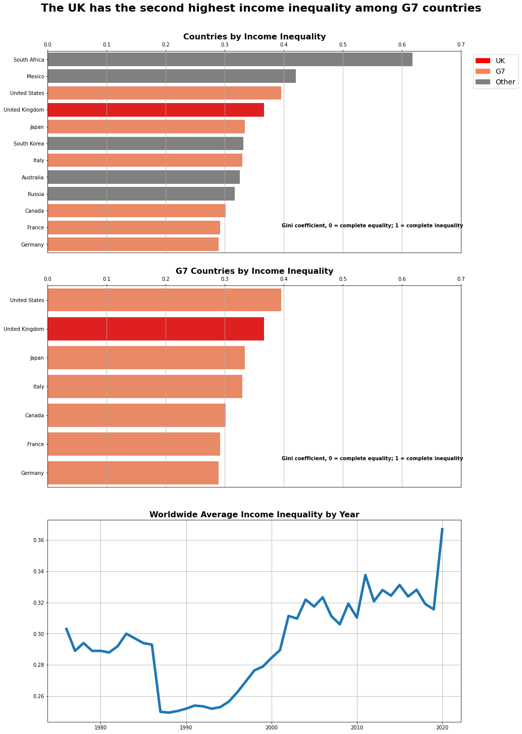 GitHub - tschelli/Monday_Makeover_Visualization_10-03-2022: Makeover Monday from 10/03