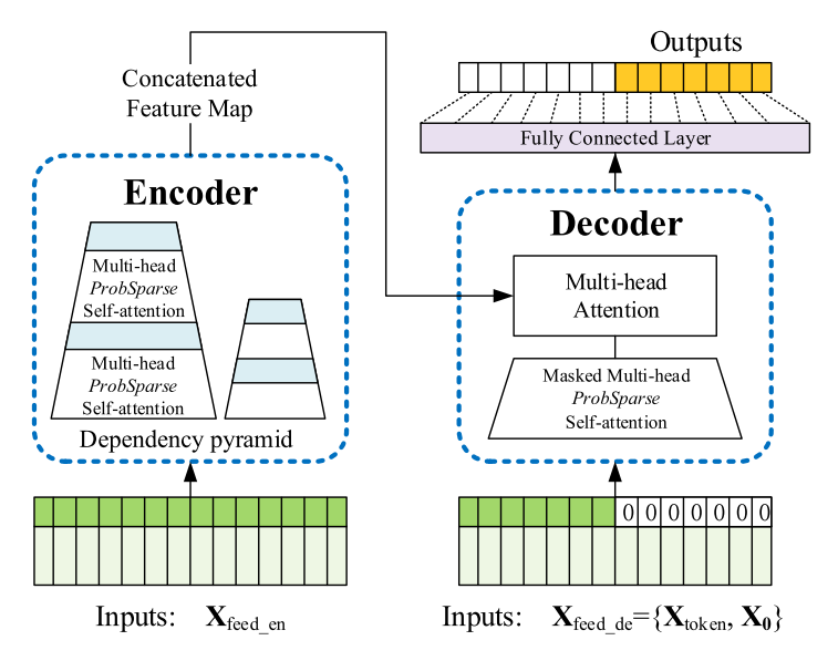 informerstack and label_len · Issue #87 · zhouhaoyi/Informer2020 · GitHub