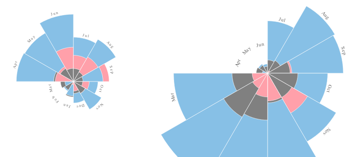 HiperView - add new visulzation type - Rose chart · Issue #60 · iDataVisualizationLab/HPCC · GitHub