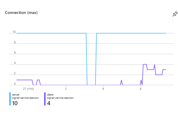 Connection To Azure Service Drops And Cannot Automatically Recover · Issue 402 · Azure Azure