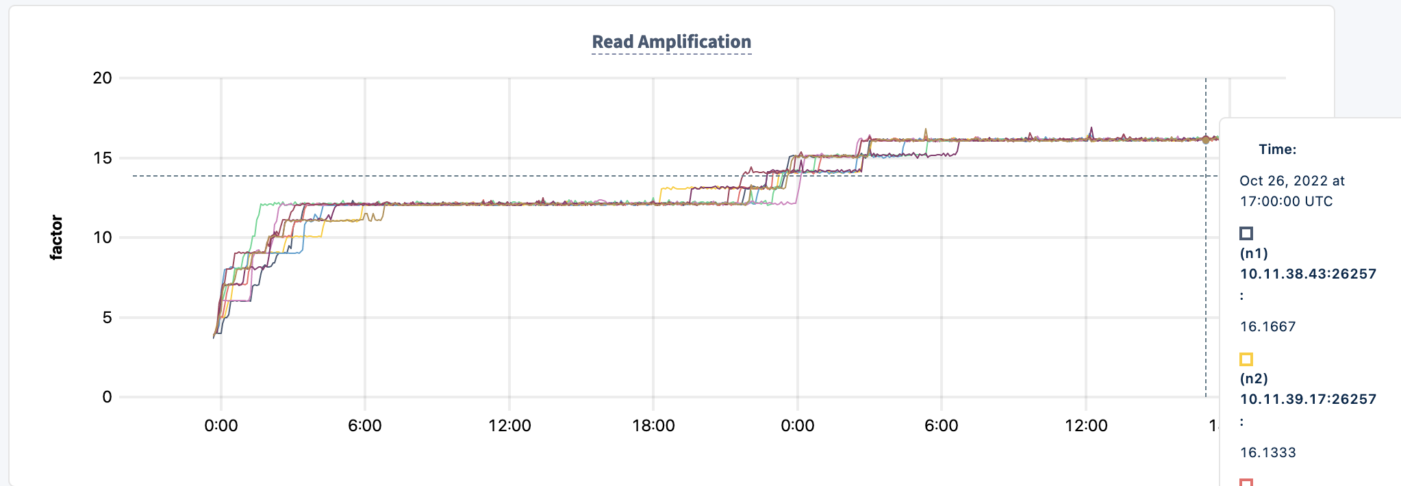 Ui Read Amplification Incorrectly Sums Across Stores · Issue 90734 · Cockroachdb Cockroach