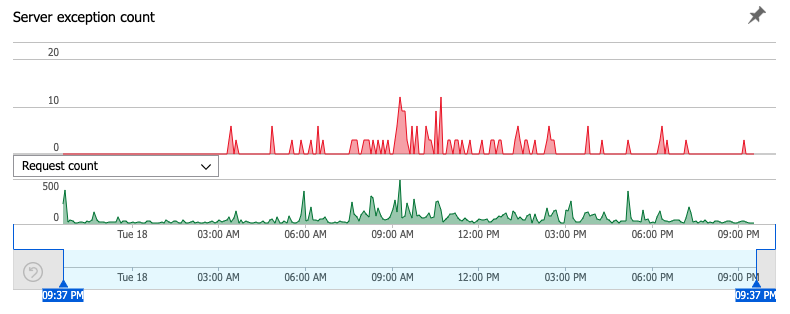 [BUG] Requests to Key Vaults are timing out after considerable time · Issue #37420 · Azure/azure ...
