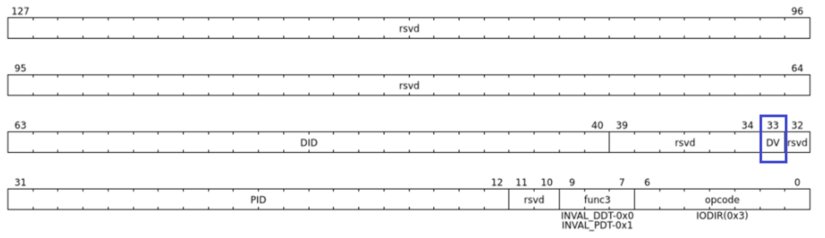 INVAL_DDT command seems to have no PV position, but how to specify PV=0? · Issue #242 · riscv ...