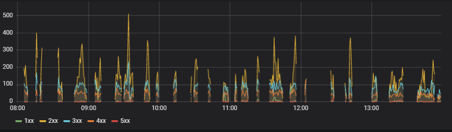 Holes in our grafana metrics · Issue #350 · jupyterhub/mybinder.org-deploy · GitHub