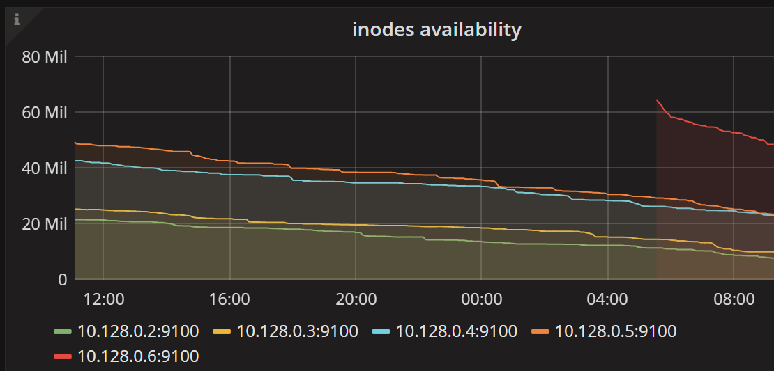 Resolve inode exhaustion · Issue #553 · jupyterhub/mybinder.org-deploy · GitHub