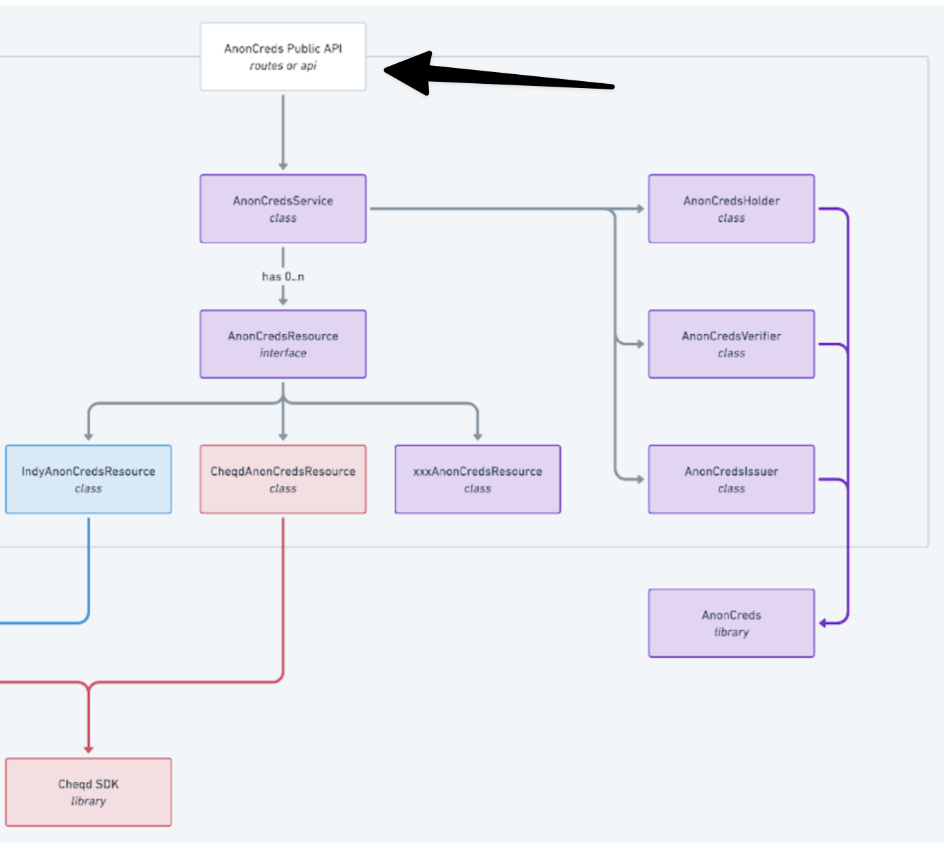 Create Anoncredsapi That Uses The Anoncreds Service And Registires To Write Read Anoncreds