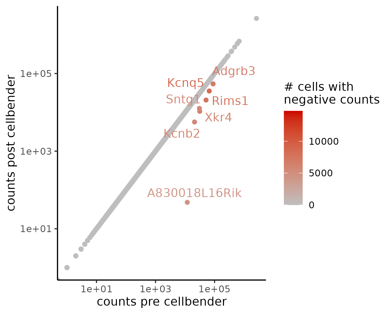 negative entries in filtered count matrix? · Issue #306 · broadinstitute/CellBender · GitHub