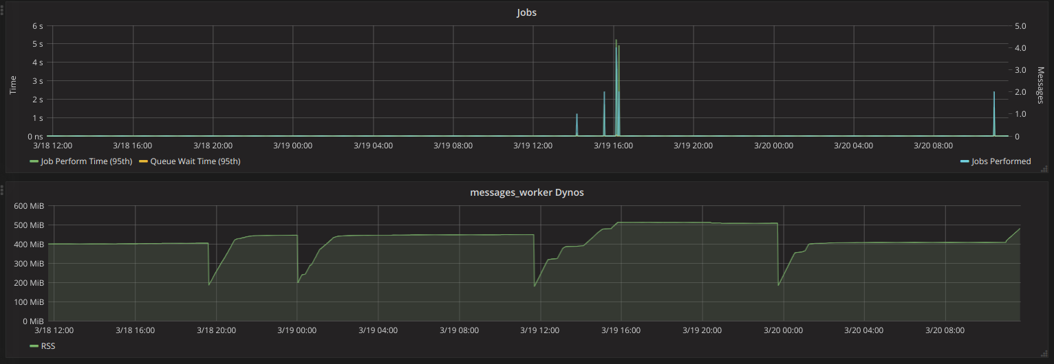 More memory leak issues · Issue #482 · ruby-shoryuken/shoryuken · GitHub