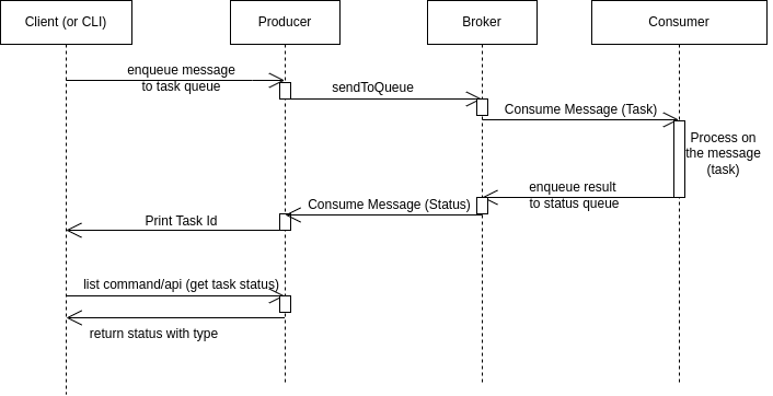 Github Ahmedyaseendev Simple Task Queue