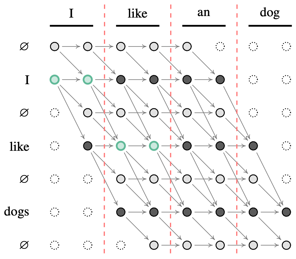 GitHub - yzhangcs/ctc-copy: [EMNLP'23] Code for "Non-autoregressive Text Editing with Copy-aware ...