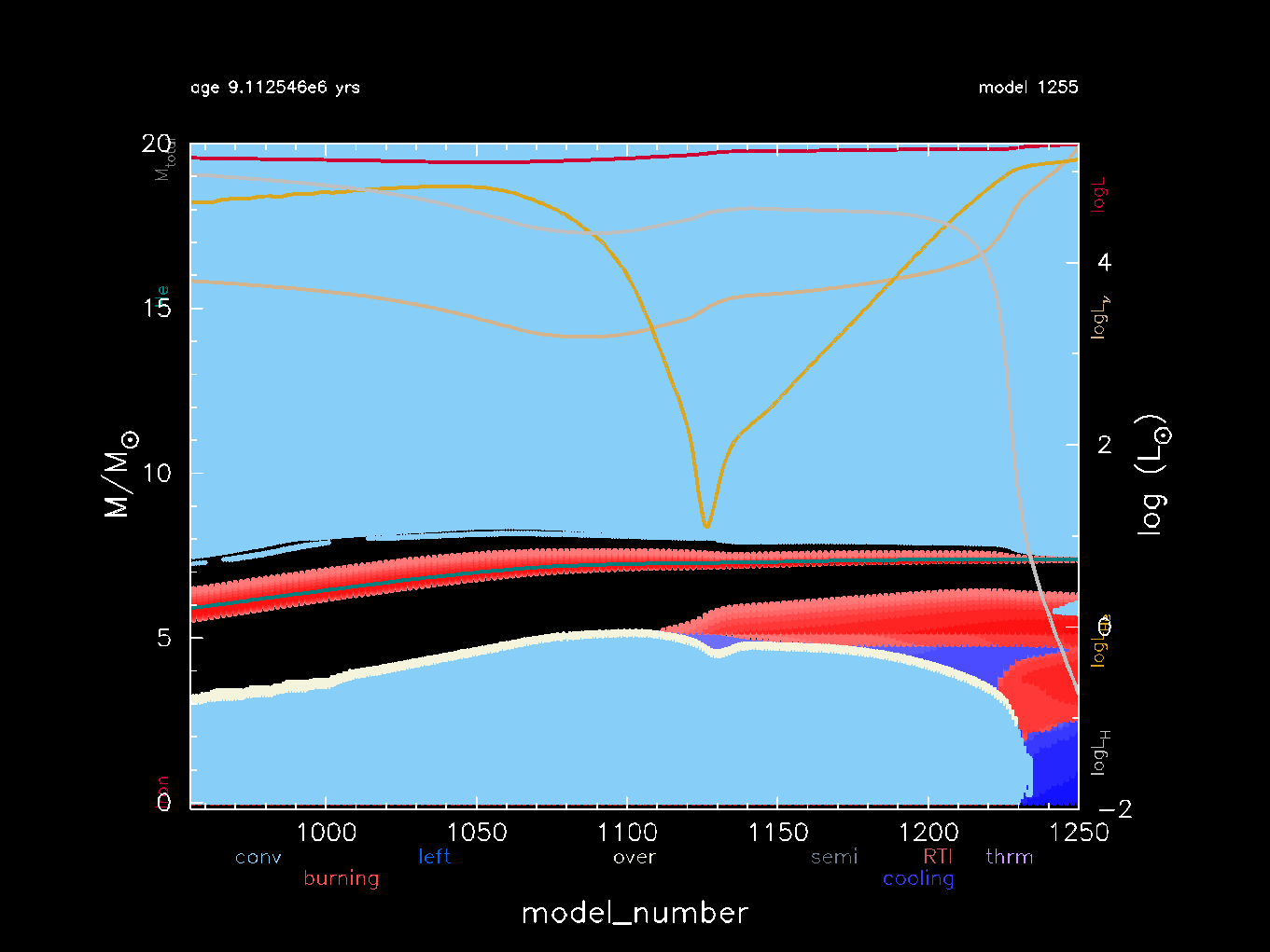 Central Carbon burning almost finished before He depletion in massive stars · Issue #526 ...