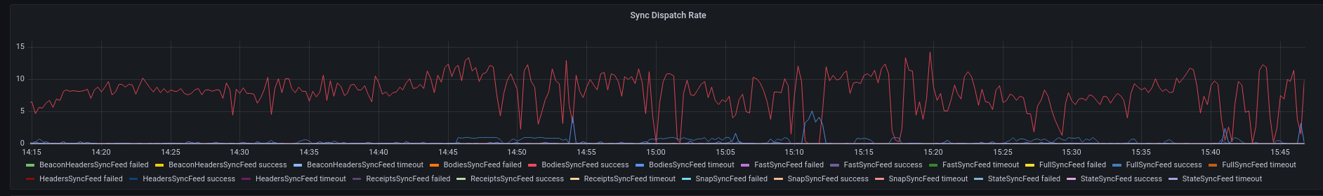 Add more metrics to sync dispatch. · Issue #4827 · NethermindEth/nethermind · GitHub