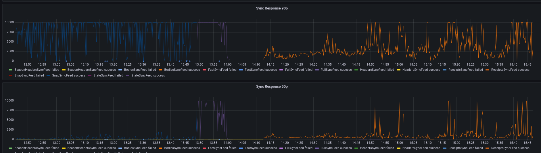 Add more metrics to sync dispatch. · Issue #4827 · NethermindEth/nethermind · GitHub