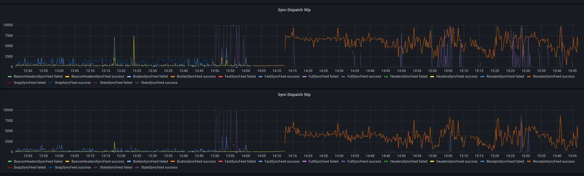 Add more metrics to sync dispatch. · Issue #4827 · NethermindEth ...