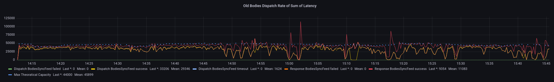 Add more metrics to sync dispatch. · Issue #4827 · NethermindEth/nethermind · GitHub