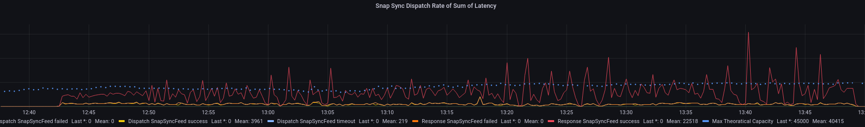 Add more metrics to sync dispatch. · Issue #4827 · NethermindEth/nethermind · GitHub