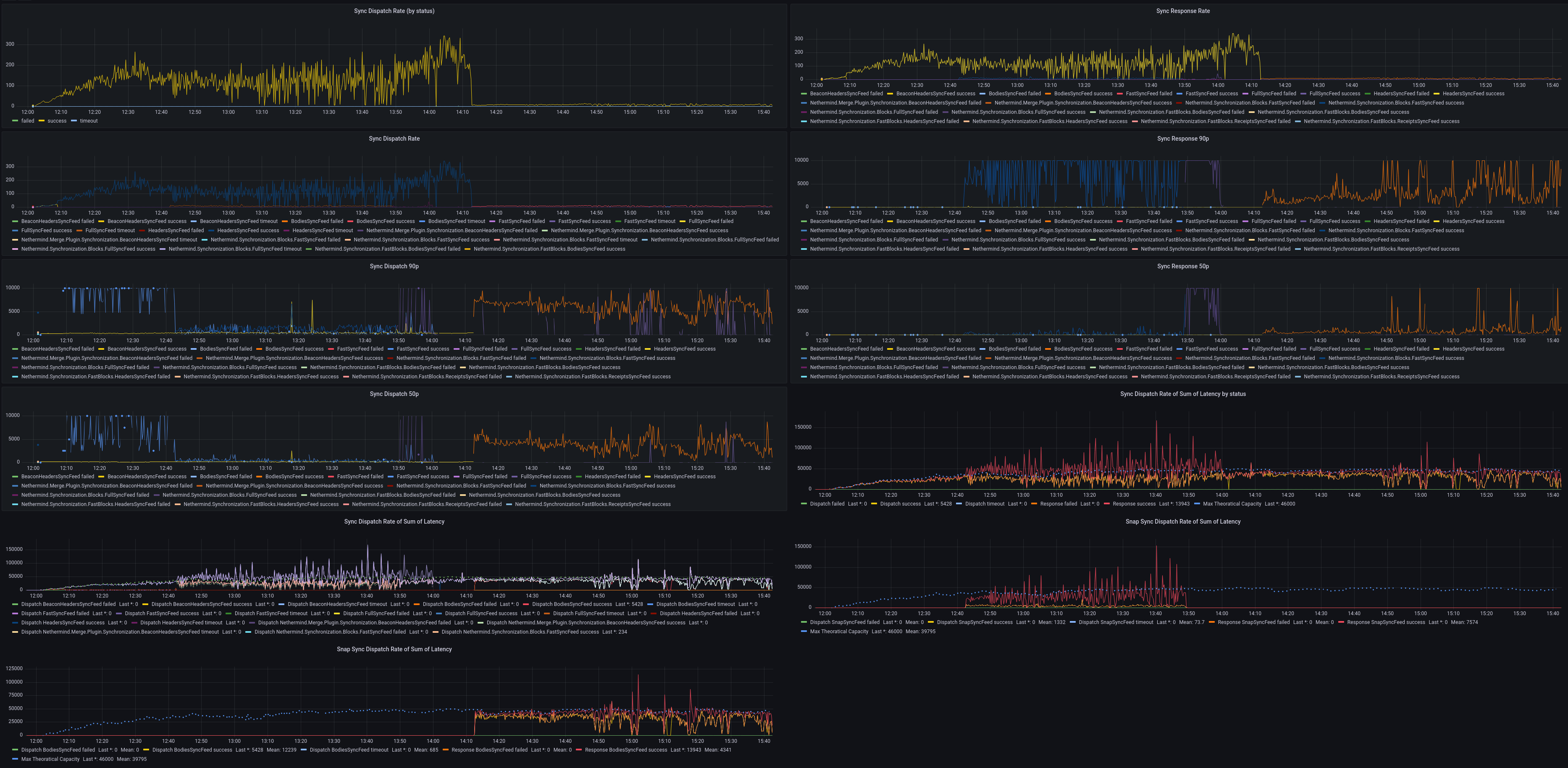 Add more metrics to sync dispatch. · Issue #4827 · NethermindEth/nethermind · GitHub