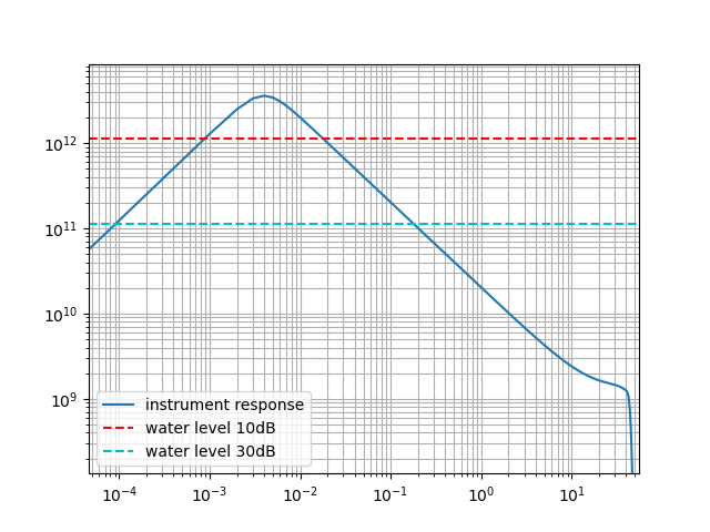 Water level suppressing large parts of the spectrum in instrumental ...